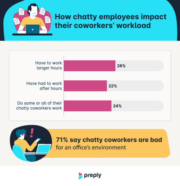 Survey: 95% of People Have Worked With Someone Who Talks “Too Much”