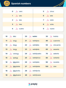 Numbers in Spanish: How to Count From 0 To 100