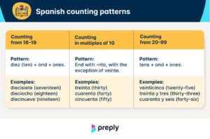 Numbers in Spanish: How to Count From 0 To 100