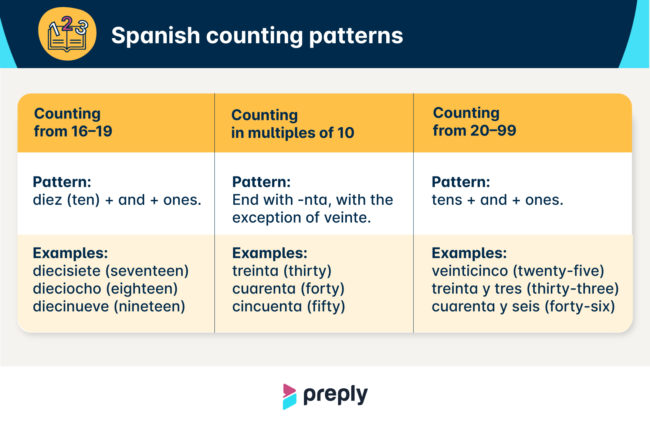 Numbers in Spanish: How to Count From 0 To 100