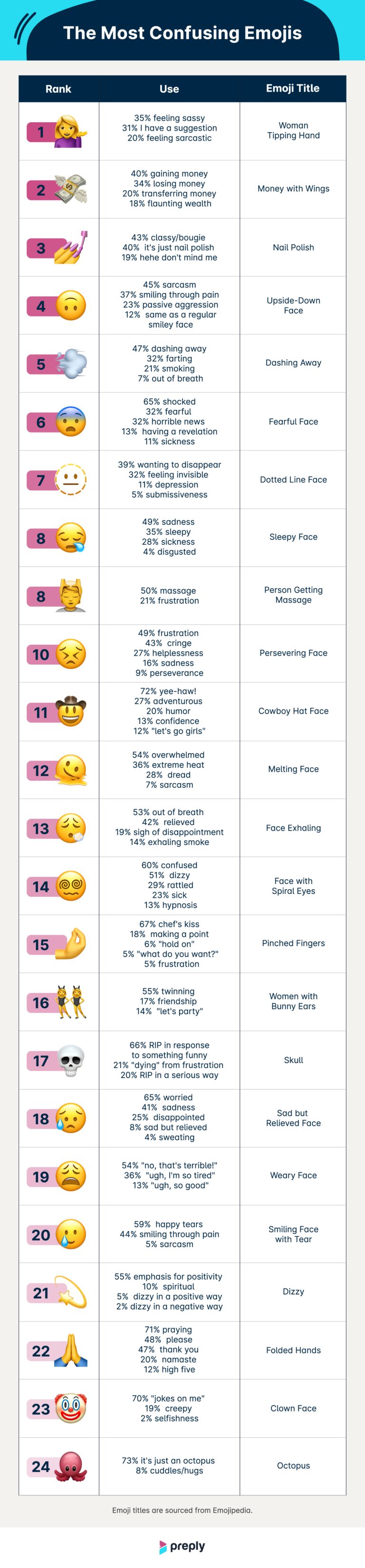Study reveals America’s most confusing emojis in 2023