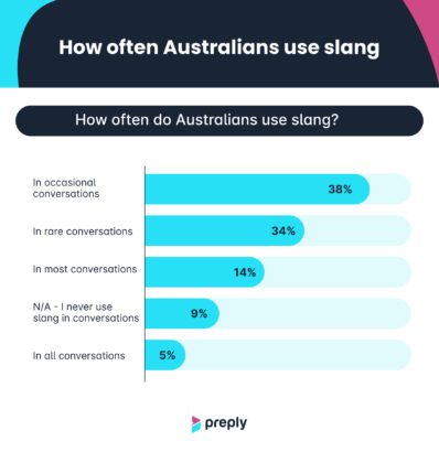 Australian Attitudes Towards Popular Slang: A 2023 Report