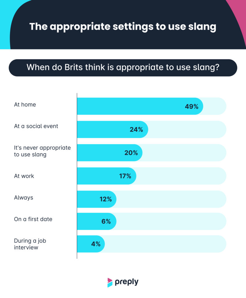 British Attitudes Towards Popular Slang: A 2023 Report