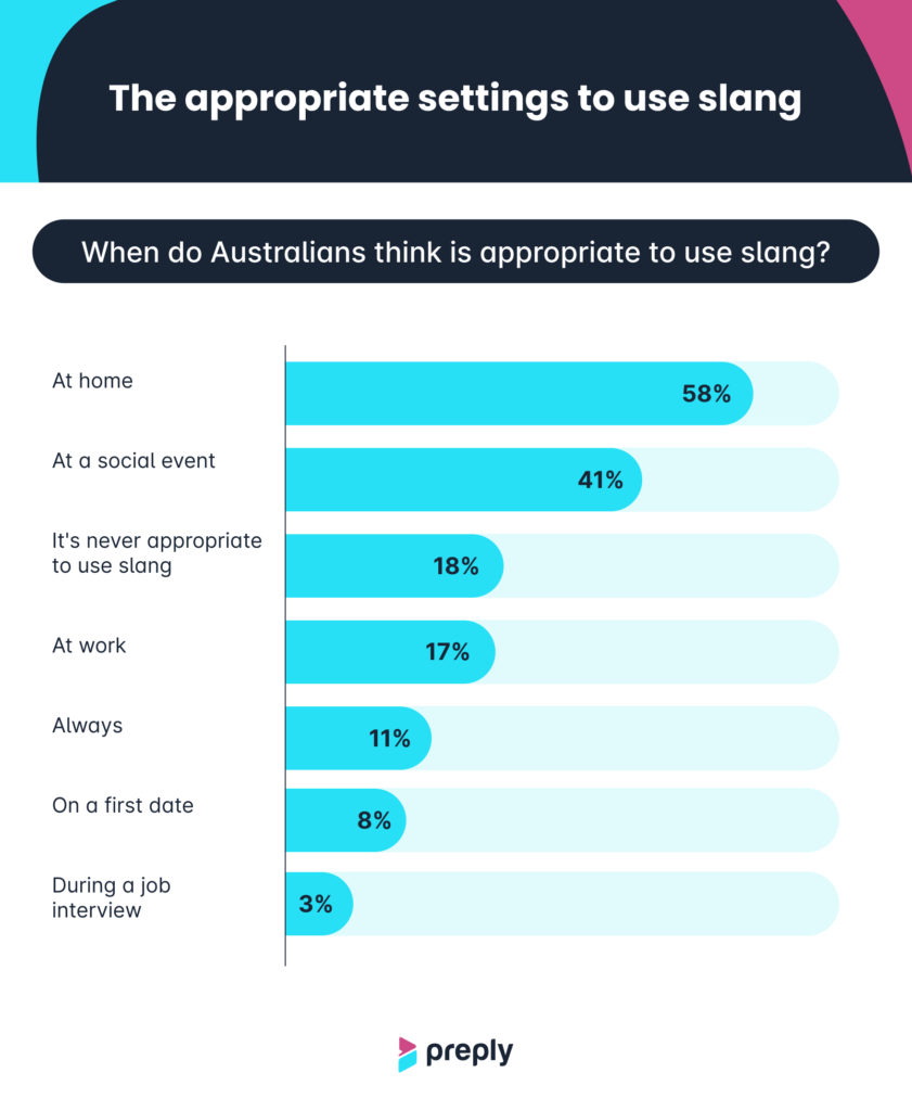 Australian Attitudes Towards Popular Slang: A 2023 Report