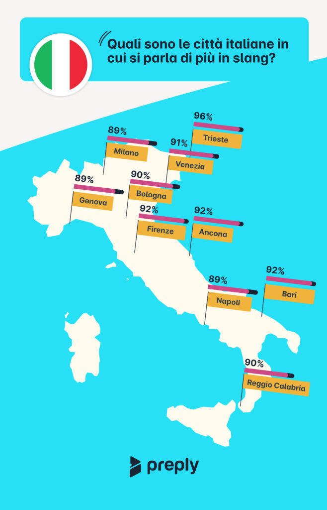 Gli Slang Più Popolari in Italia