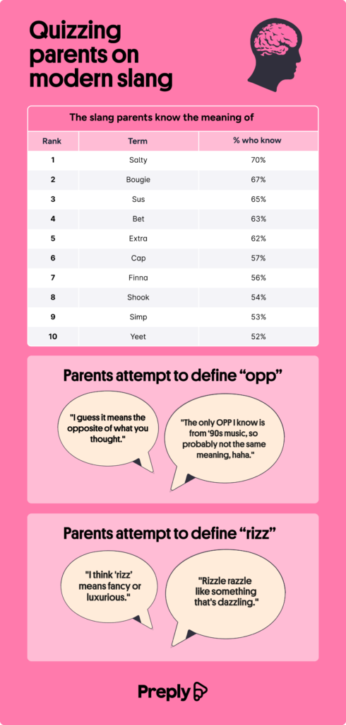Text Slang of 2023: Surveying Parents of Teens on the Latest Slang