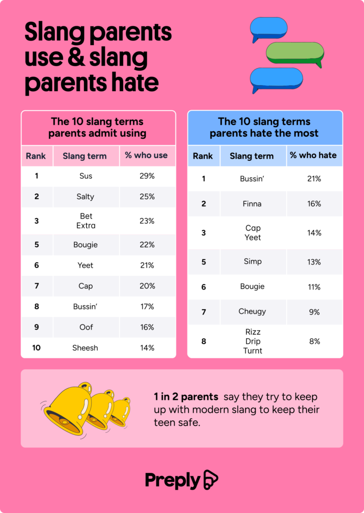 Text Slang of 2023: Surveying Parents of Teens on the Latest Slang