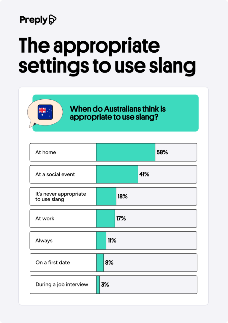 Australian Attitudes Towards Popular Slang