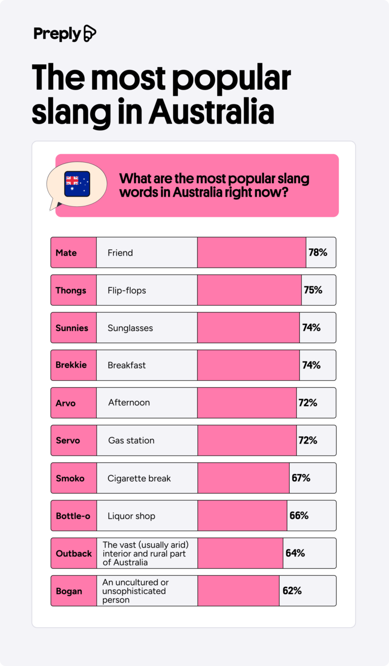Australian Attitudes Towards Popular Slang