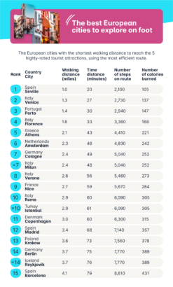The Best European Cities to Explore by Foot