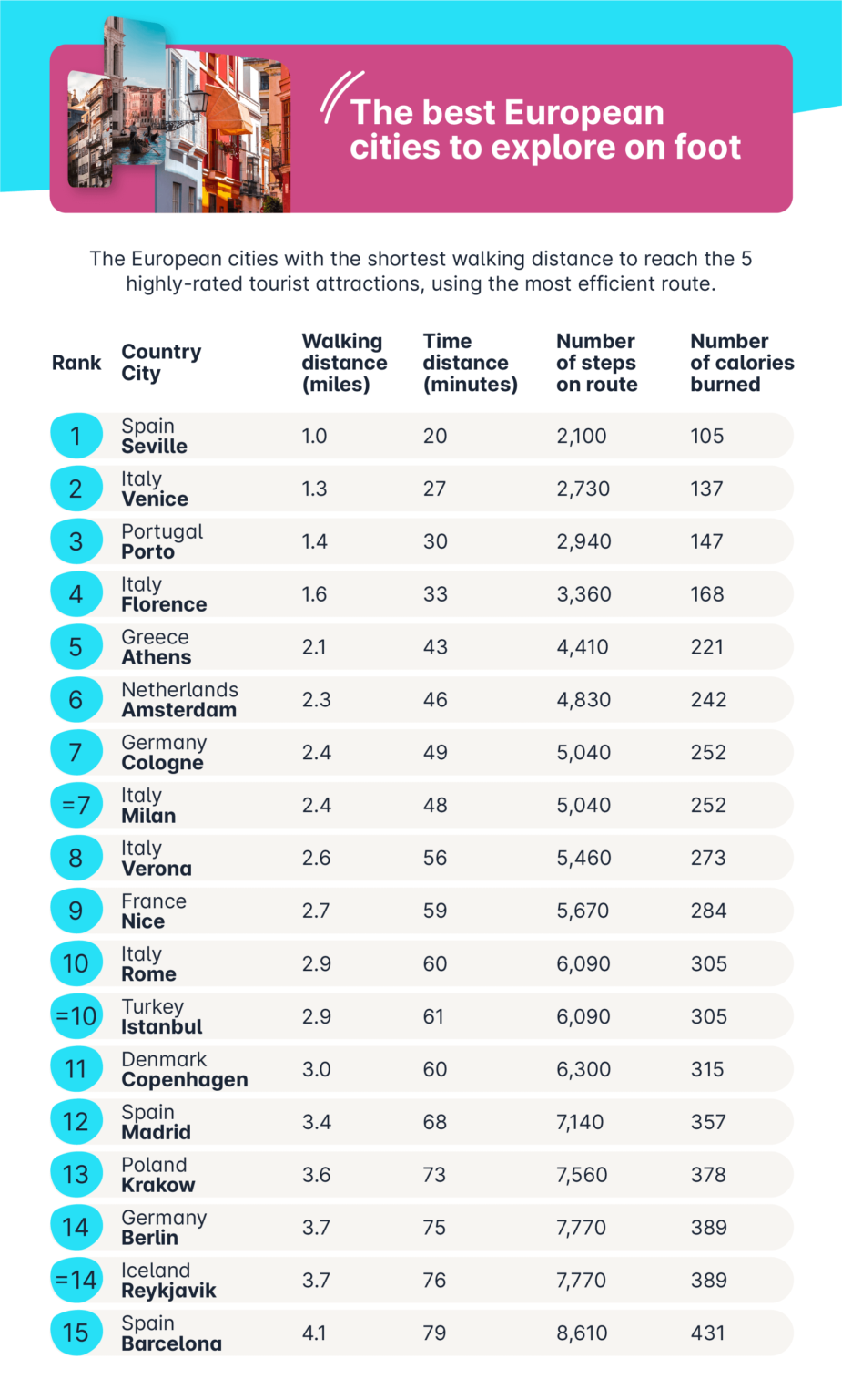 The Best European Cities to Explore by Foot