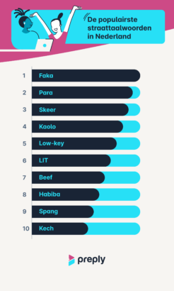 48% Van De Nederlanders Is Bang Om Straattaalwoorden Verkeerd Te Gebruiken