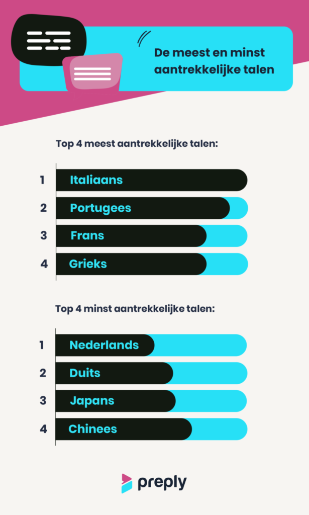 Onderzoek: dit zijn de aantrekkelijkste talen ter wereld