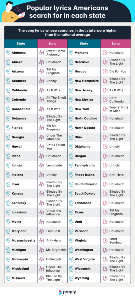 Survey Reveals the Top Songs Americans Are Trying to Learn in Each State