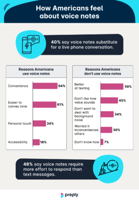 Study Finds the Use of Voice Notes on the Rise