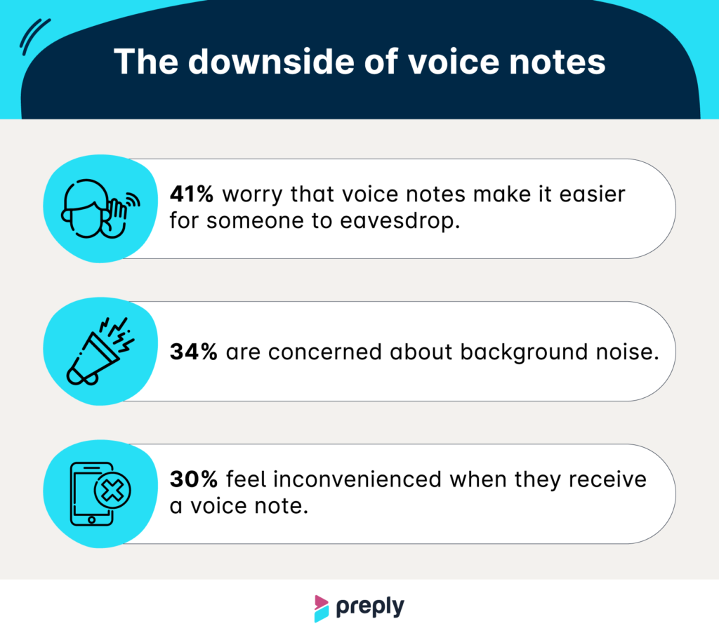 Study Finds the Use of Voice Notes on the Rise