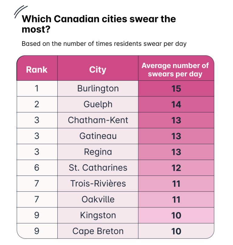 The Rudest Cities in Canada, Revealed | Preply