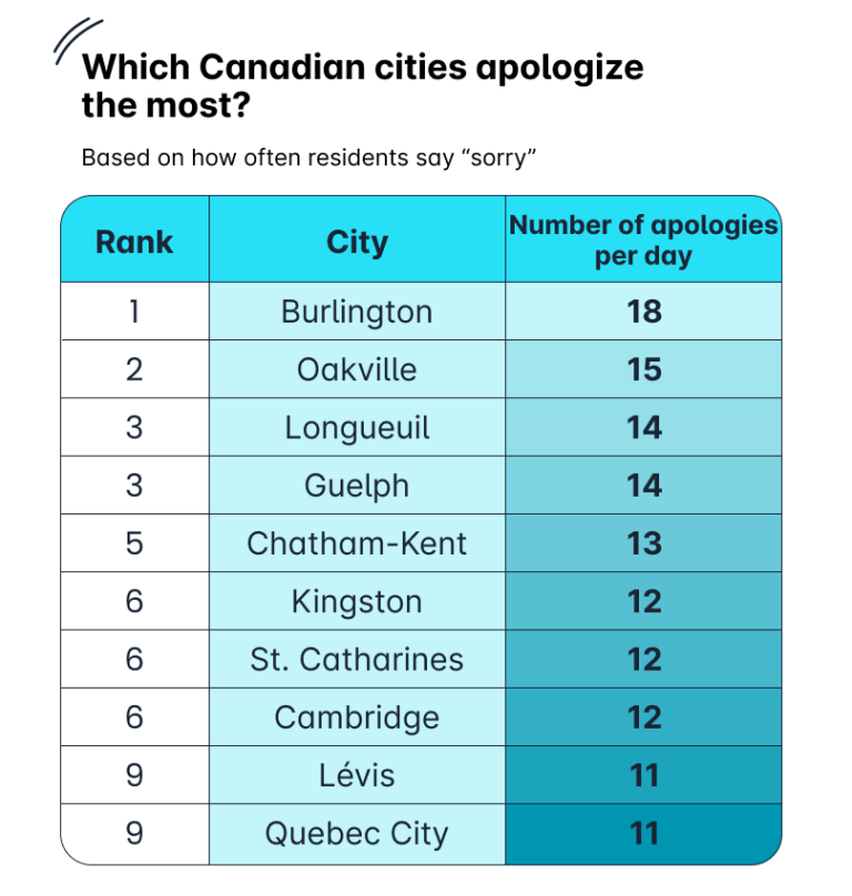 The Rudest Cities in Canada, Revealed | Preply
