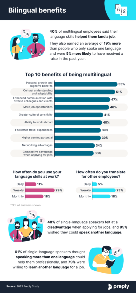 Highest Paying Cities for Multilingual Employees - Preply