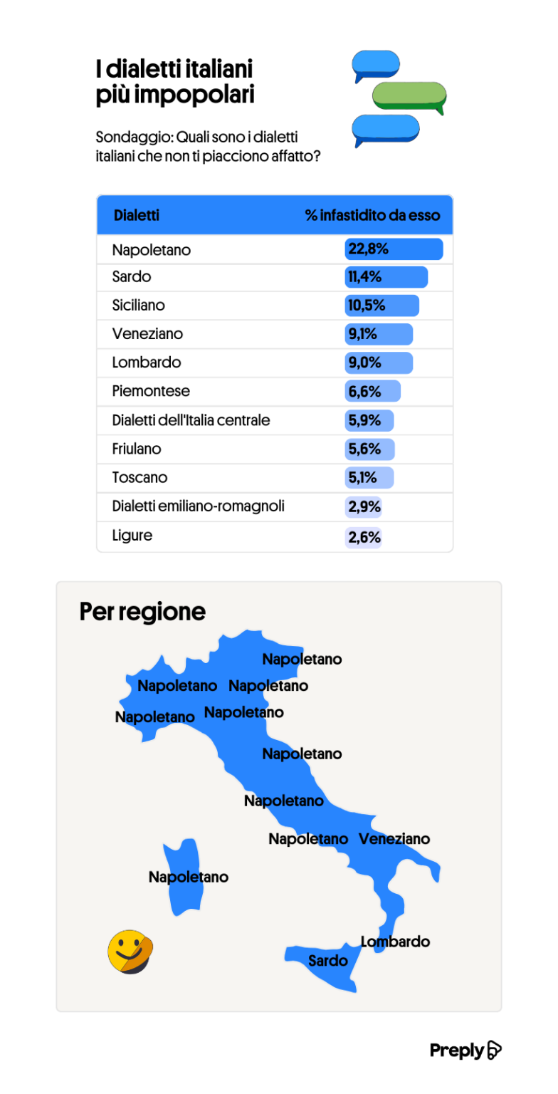 I dialetti italiani più apprezzati