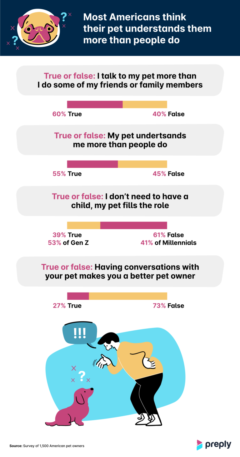 We Discovered the U.S. States Most Likely to Talk to Their Pets