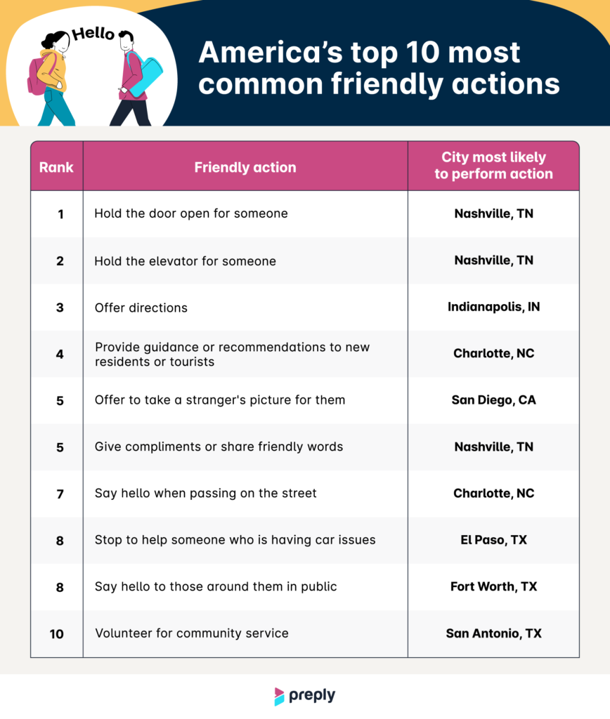 Survey Reveals the Friendliest Cities in America