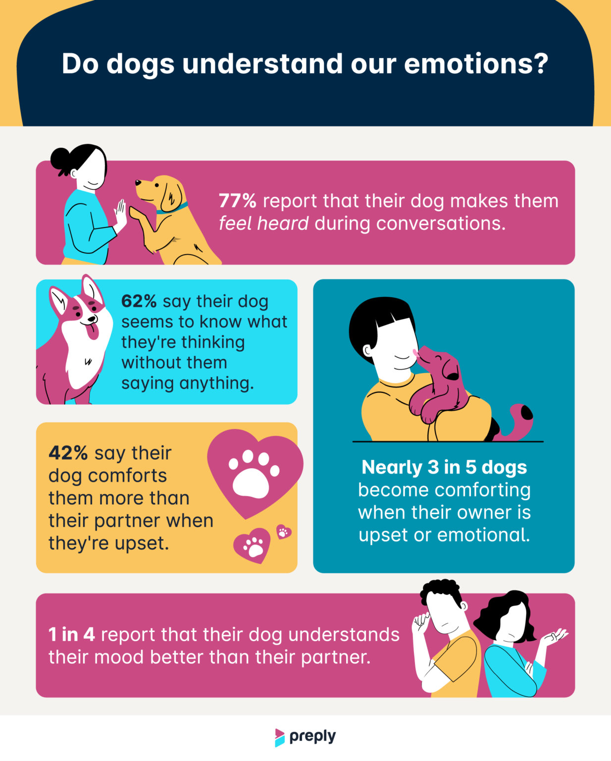 Survey Reveals 1 in 3 Feel More Emotionally Understood by Their Dog ...