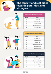 Survey Reveals the Friendliest Cities in America