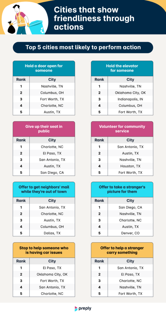 Survey Reveals the Friendliest Cities in America