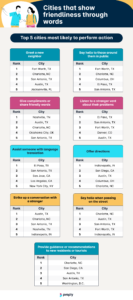 Survey Reveals the Friendliest Cities in America