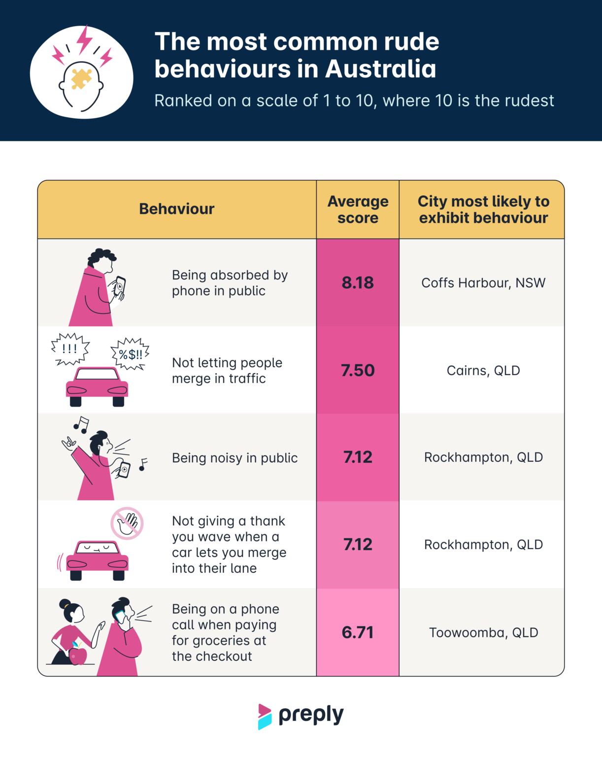 Study: The rudest cities in Australia