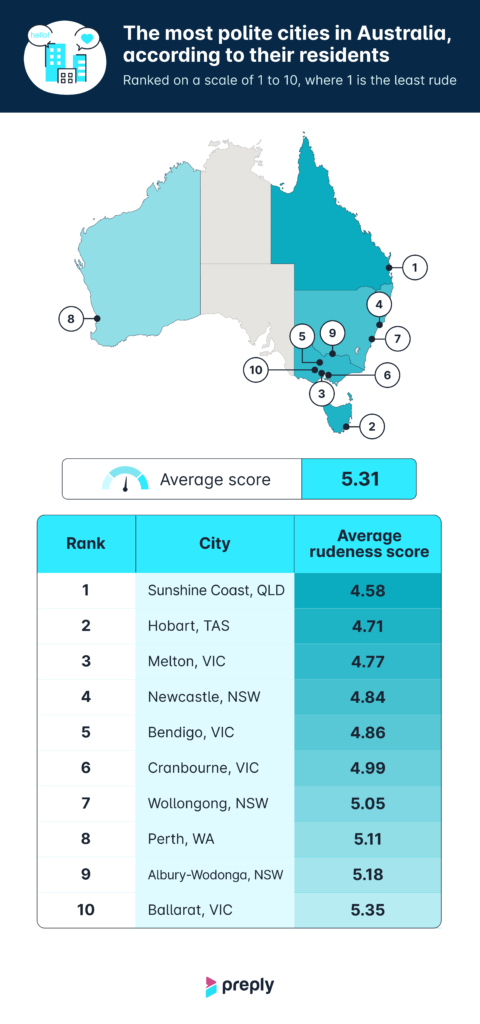 Study: The rudest cities in Australia