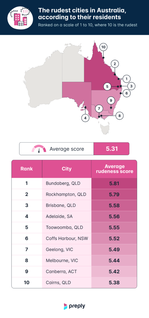Study: The rudest cities in Australia