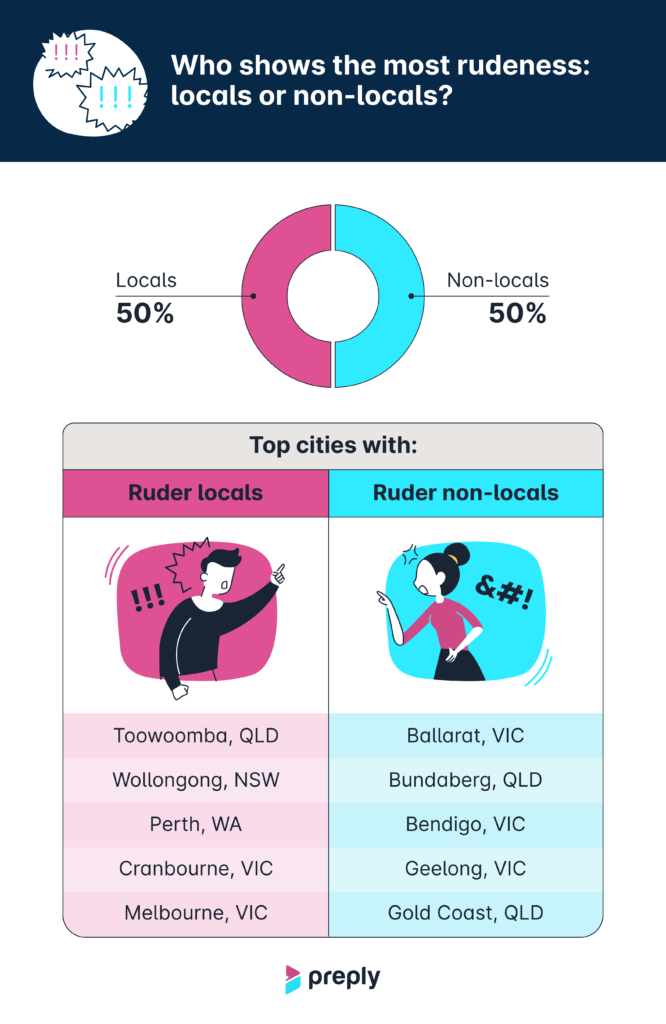 Study: The rudest cities in Australia