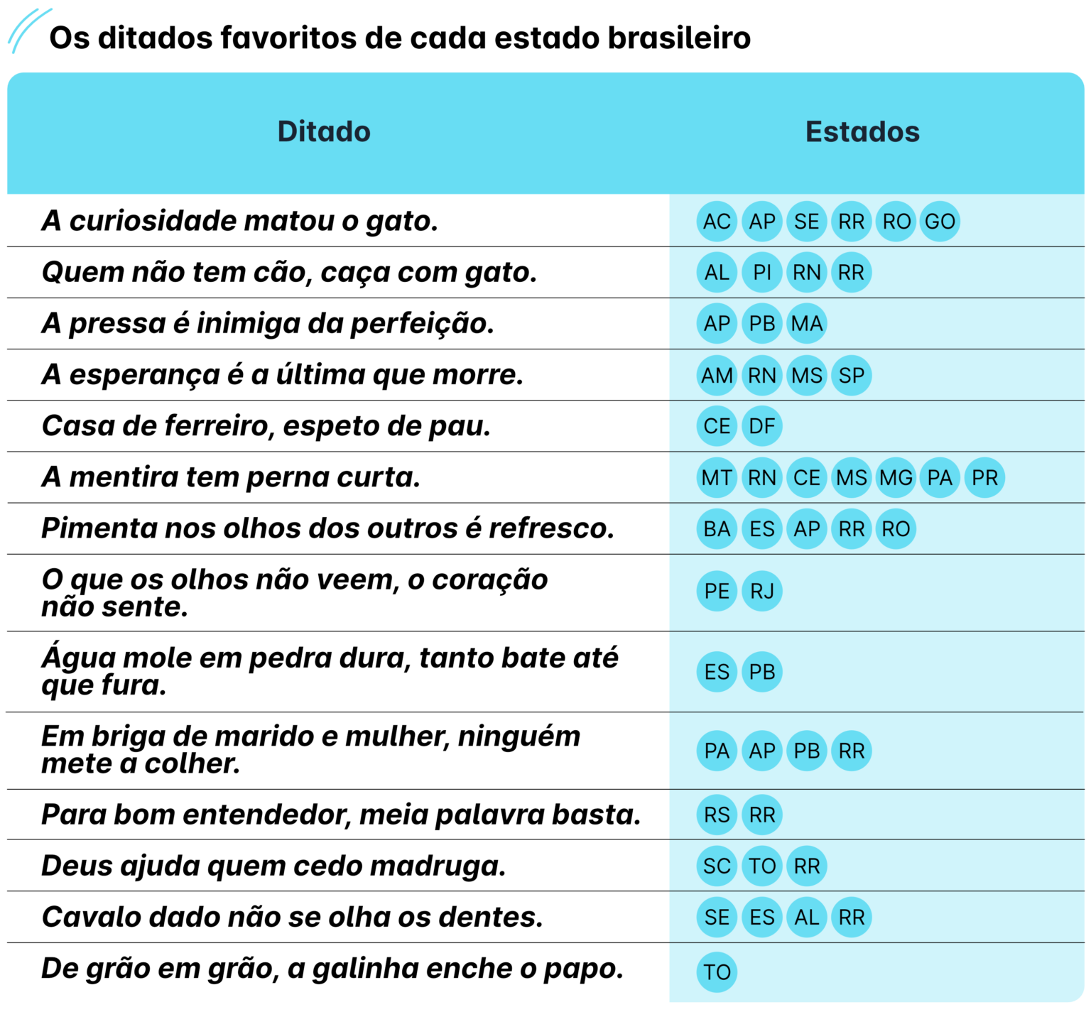 Pesquisa revela os ditados populares favoritos dos brasileiros