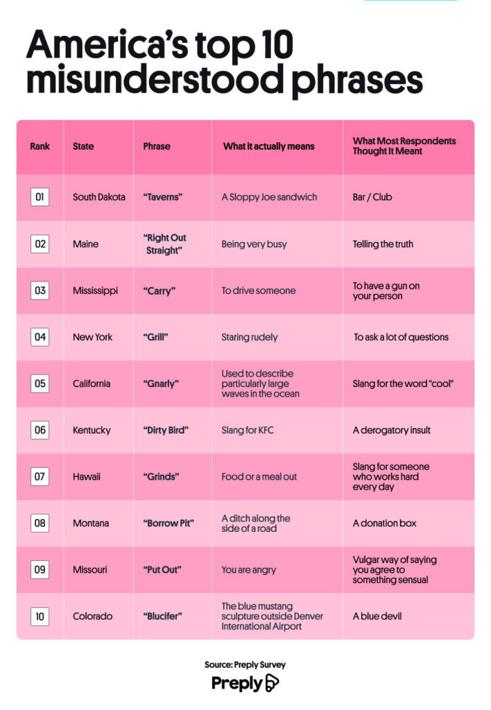 Revealed: America's Hardest To Understand States