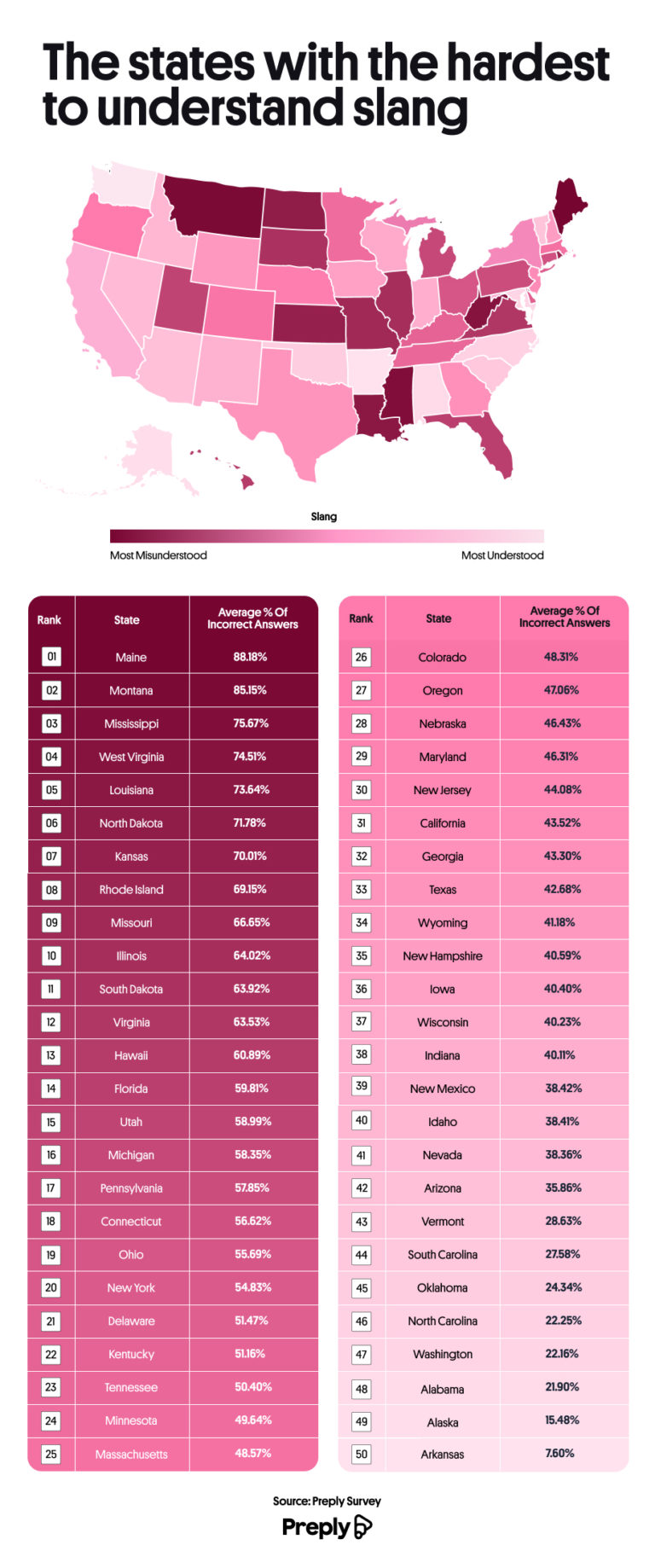 Revealed: America's Hardest To Understand States