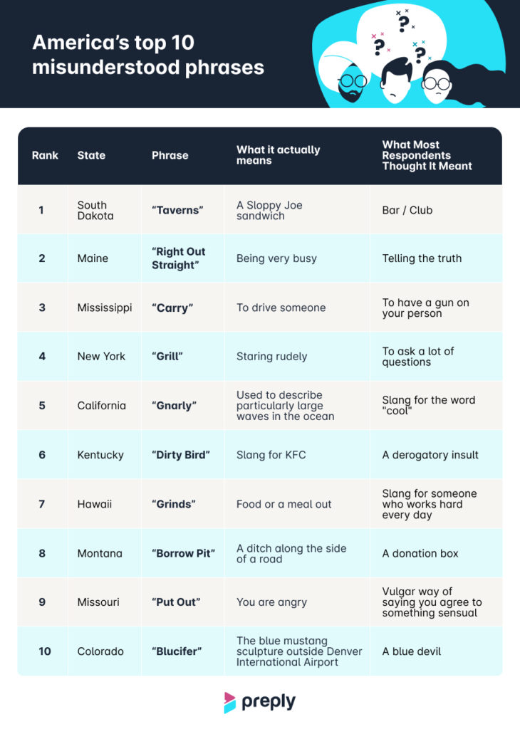 Revealed: America’s Hardest To Understand States - South Florida Reporter