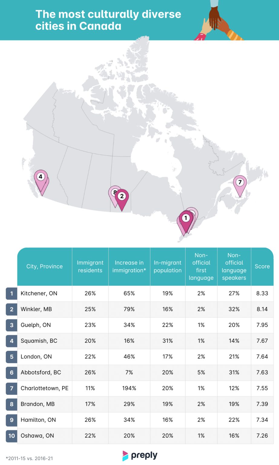 Study Reveals the Culturally Most Diverse Cities in Canada | Preply