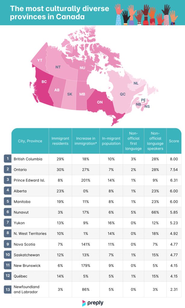 Study Reveals the Culturally Most Diverse Cities in Canada | Preply