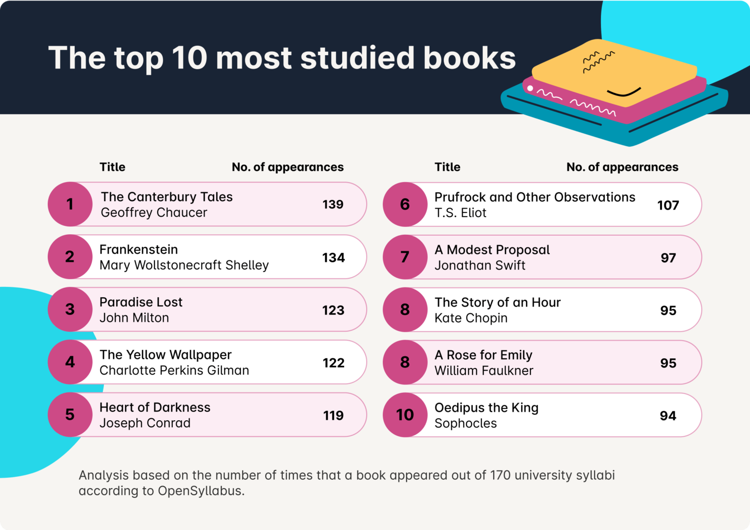 The Most Studied Books in the US | Preply