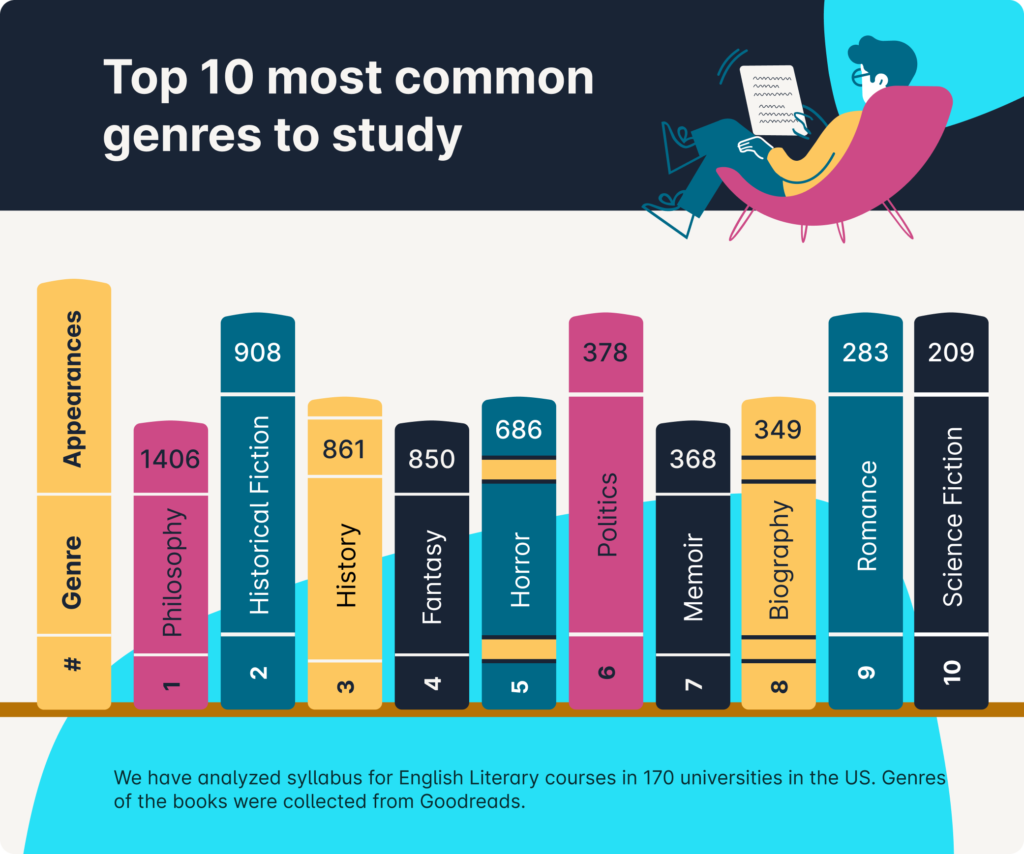 The Most Studied Books in the US | Preply