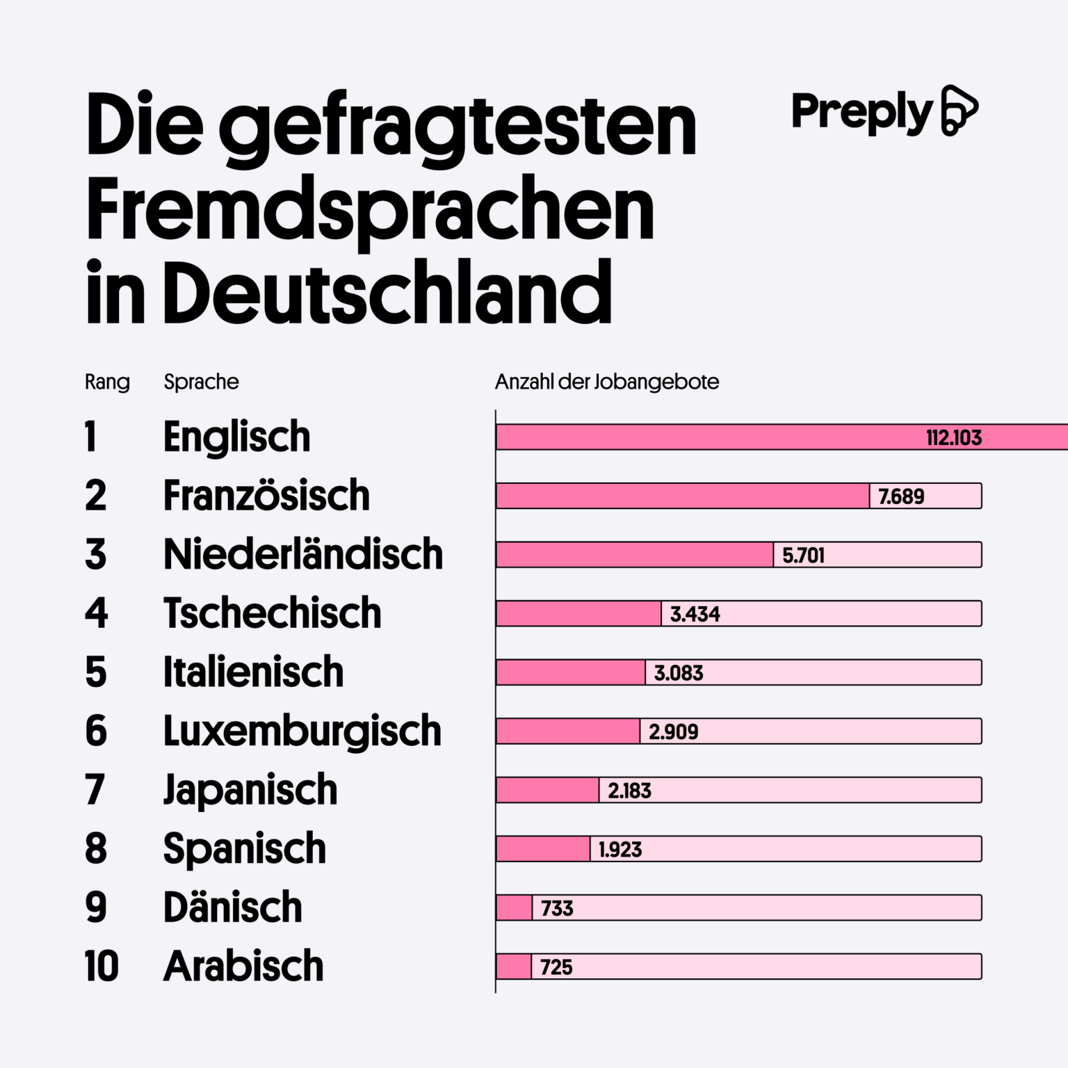 Die bestbezahltesten Fremdsprachen in Deutschland