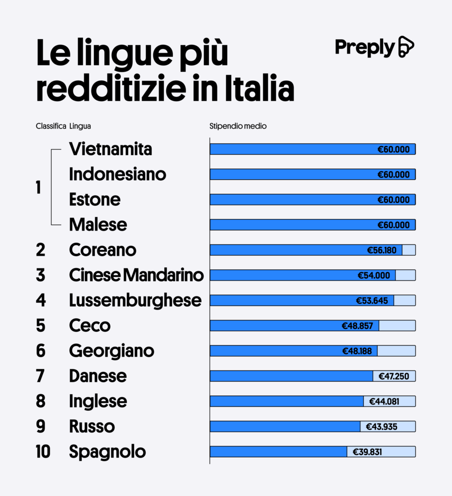 Il denaro parla: le lingue più pagate in Italia