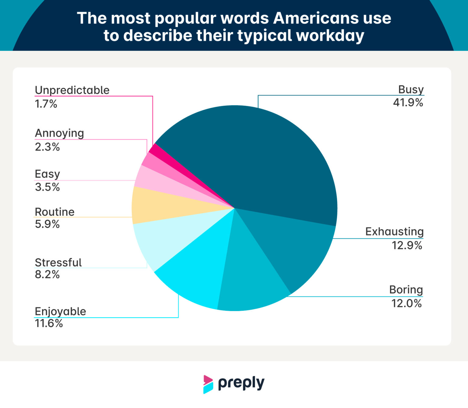 Study: Americans Describe Their Typical Workday in 2023