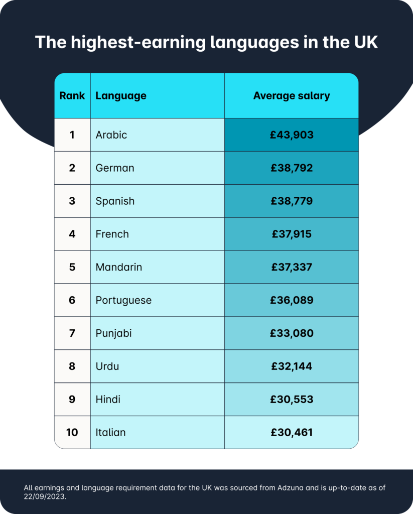 The highest-paid languages in the UK and US