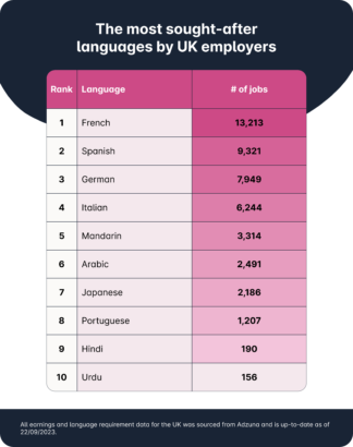 The highest-paid languages in the UK and US