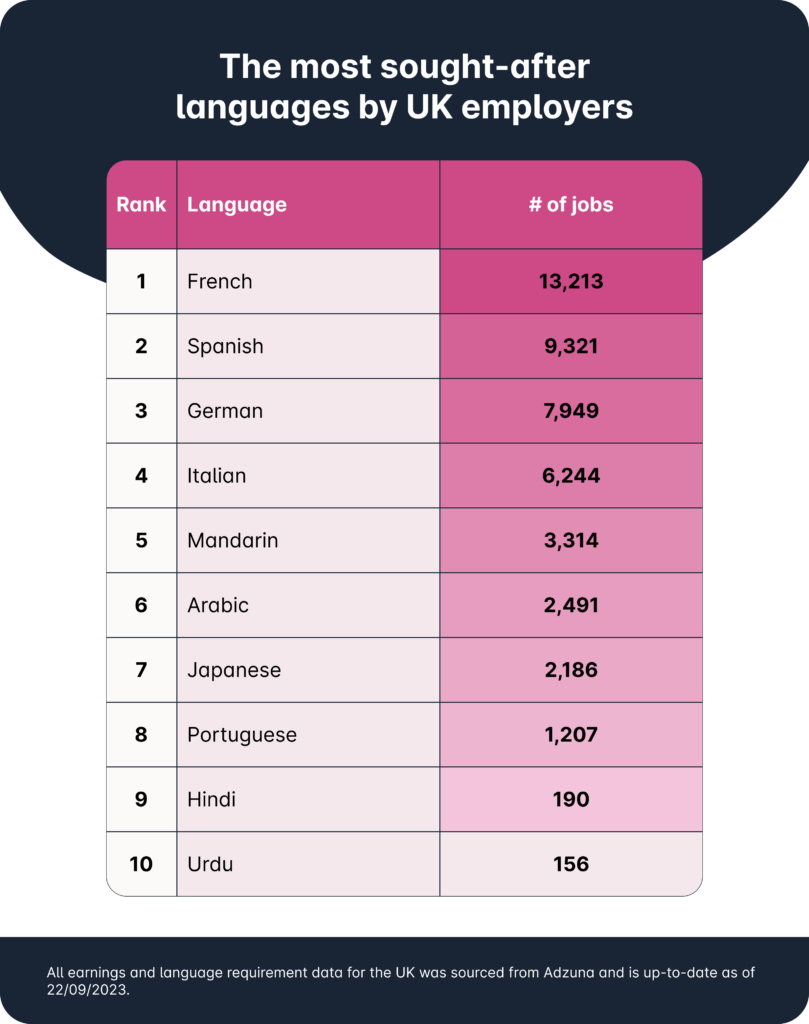 The highest-paid languages in the UK and US
