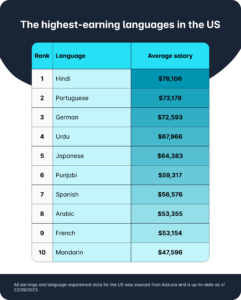 The highest-paid languages in the UK and US