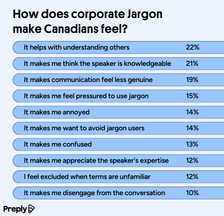 What do Canadians really think about corporate jargon? | Preply